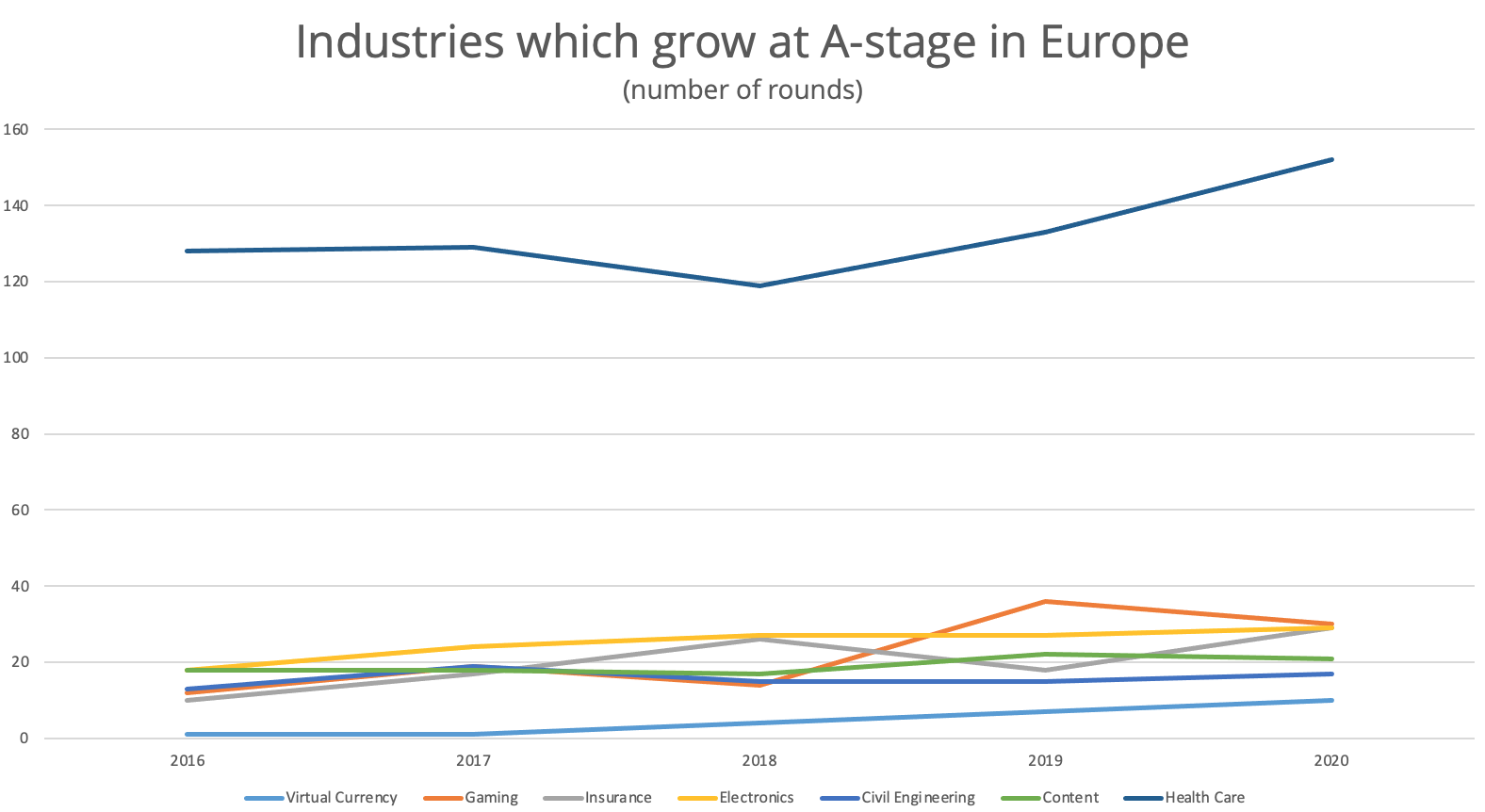 Rocking industries at European series A rounds - Unicorn Nest